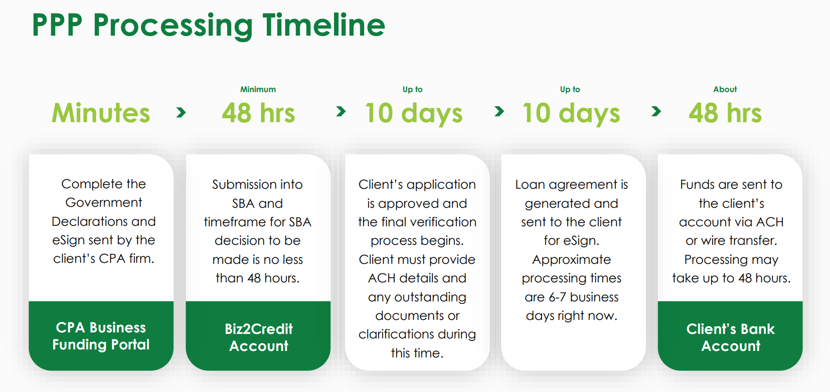 EmailMe Form - Fast Funding Package for PPP, SBA EIDL & Grants